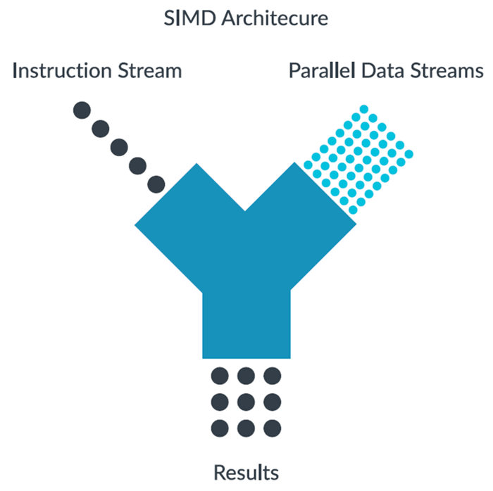 在IAR Embedded Workbench for Arm中使用Arm Cortex-R52 NEON